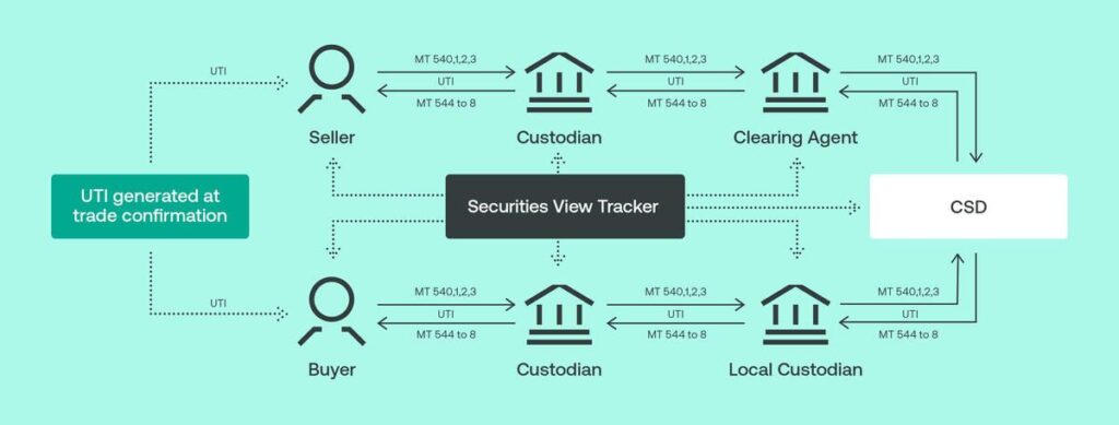 How the Unique Transaction Identifier Solves Post-Trade Challenges | FTF News